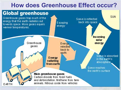 Greenhouse Effect Global Warming Ppt Pptx
