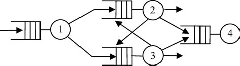 Example Queuing Network Download Scientific Diagram
