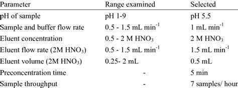 Optimized Conditions For Flow Injection Fi On Line Preconcentration Download Table