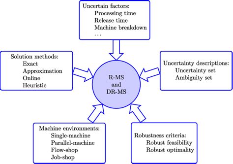Figure 1 From A Review Of Robust Machine Scheduling Semantic Scholar