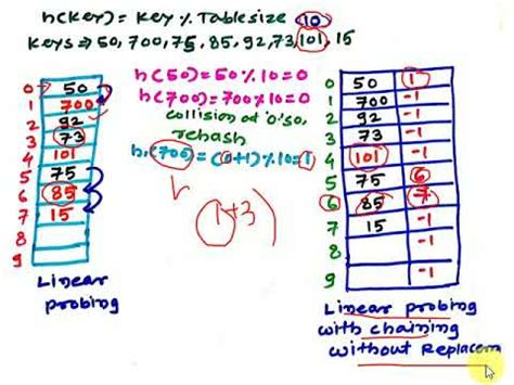 Hashing Collision Handling YouTube