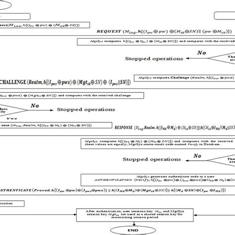 Algorithm Of Registration Phase Download Scientific Diagram