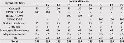 Formula For Gastroretentive Tablet Download Table