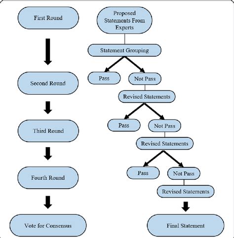 Algorithm Demonstrating Four Round Consensus Survey Using Modified