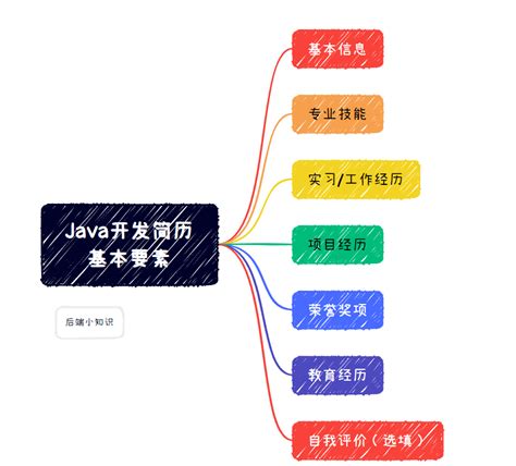 Java后端简历java后端简历csdn Csdn博客 Java后端简历java后端简历csdn Csdn博客