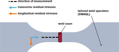 Measurement Sequence For Residual Stress Measurements Download Scientific Diagram
