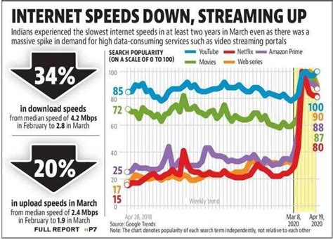 Internet Speeds Fall To Lowest In 2 Years Latest News India