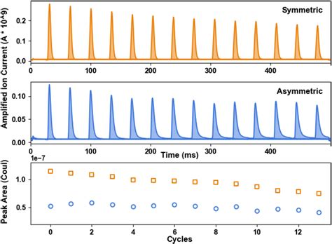 Ion Confinement And Separation Using Asymmetric Electrodynamic Fields
