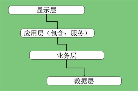 重新认识分层架构（现代企业级应用分层架构核心设计要素） Hackervirus 博客园