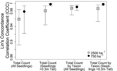 Inter Rater Reliability Irr Assessments Of 4 Categorical Vegetation Download Scientific