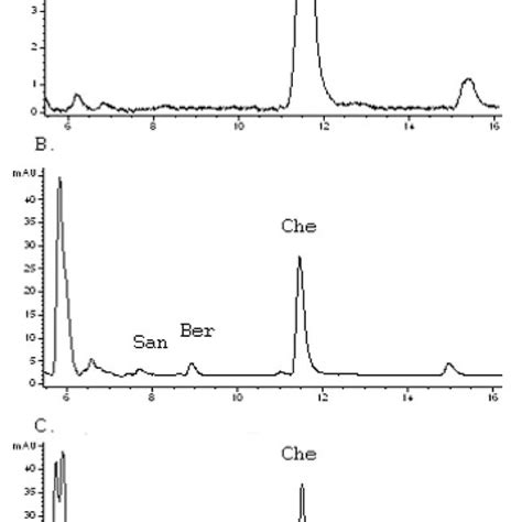 Hplc Chromatogram For Flower Extracts Chart A Cold Water B Hot