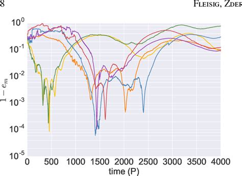 Figure 1 From Secular Eccentricity Oscillations In Axisymmetric Disks Of Eccentric Orbits
