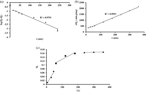A Pseudo First Order B Pseudo Second Order And C Intraparticle