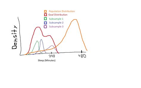 Nonparametric Biased Sampling From A Non Normal Dataset Cross Validated
