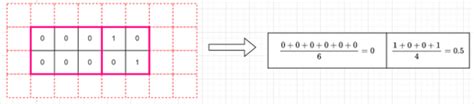 Deep Learning How Does Average Pooling Function Work In Tensorflow