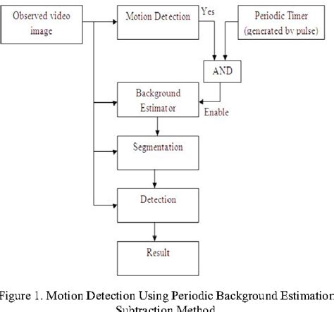 figure 1 from motion detection using periodic background estimation