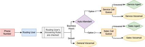 Call Routing CallHarbor Ticketing