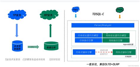 云原生数据库tdsql c csdn博客