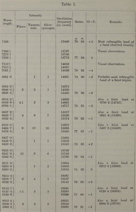 Table I From The Less Refrangible Spectrum Of Cyanogen And Its Occurrence In The Carbon Arc