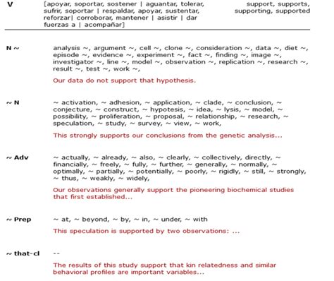 Grammatical Patterns Associated With The Verb Support In Scie Lex