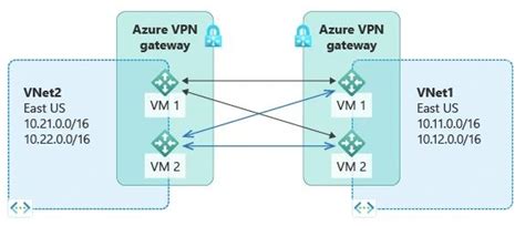 Satheesh Kumar Naidu Lingutla On Linkedin Vnet Vnet Vpn Gateway