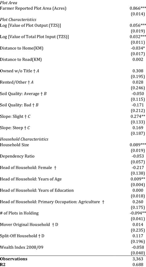 Ols Regression Results Data Tznps 201011 Dependent Variable Observed Download Table