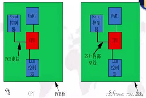 Arm架构与嵌入式系统详解 Csdn博客