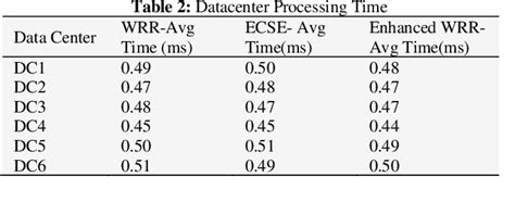 Table 1 From Enhanced Load Aware Weighted Round Robin Algorithm In