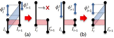 Two Basic Cases Of Overlapping Intervals Download Scientific Diagram