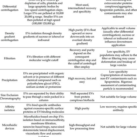 Summary Of Ev Isolation Techniques And Main Advantages Pros And