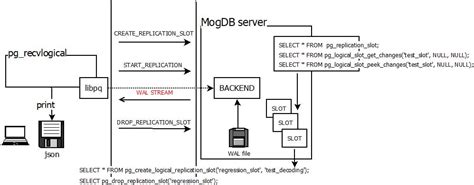 mogdb逻辑解码与pg recvlogical opengauss 使用sql函数接口进行逻辑解码 csdn博客