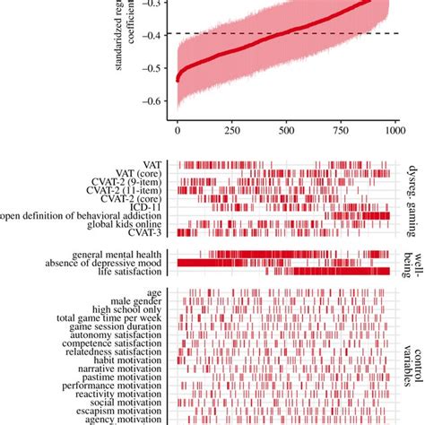 Specification Curve Results Comparing The Effect Size Estimates From