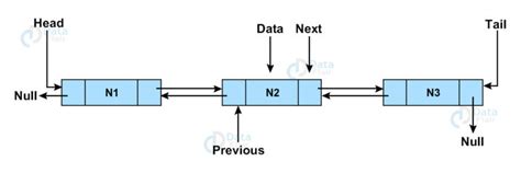 Doubly Linked List In Data Structure Dataflair