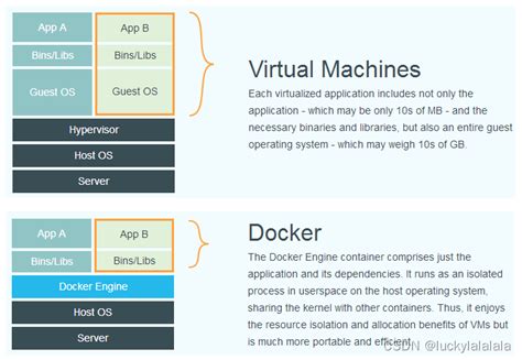 Docker入门 Csdn博客 Docker入门 Csdn博客