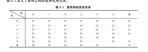 算术表达式求值（c语言栈） 算术表达式求值 【问题描述】 表达式计算是实现程序设计语言的基本问题之一 也是 csdn博客