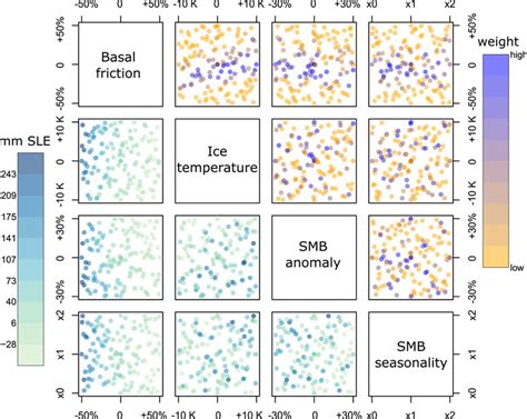 Interactions Between The Parameters Varied Within The Ensemble Download Scientific Diagram