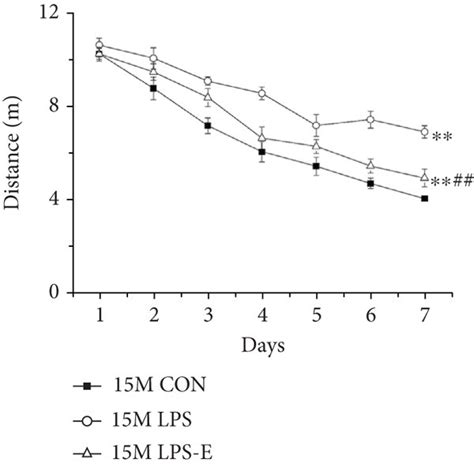 learning and memory performance of in cd 1 mice in the mwm test