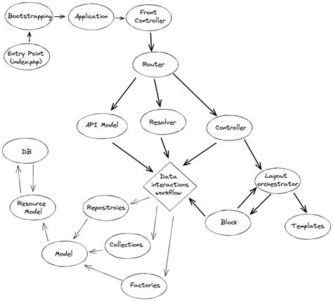 Magento Series Explaining Magento Architecture Scandiweb