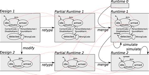 Overview Of Our Approach Applied To An FSA Mode Including Traceability Download Scientific