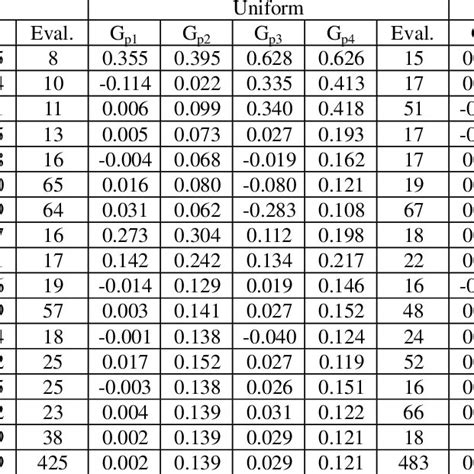 Rbdo Design History Using Pma For Bracket Continued Download Table