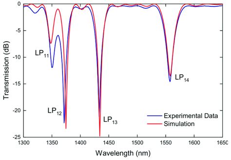 transmission spectrum of an lpfg experimental solid line and