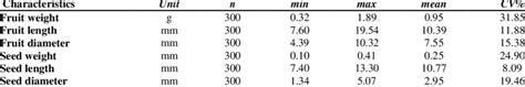 The Variability Of Some Morphometric Parameters Of Fruits For The Whole Download Table