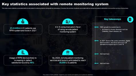Key Statistics Associated With Remote Monitoring Transforming Industries With Ai Ml And Nlp