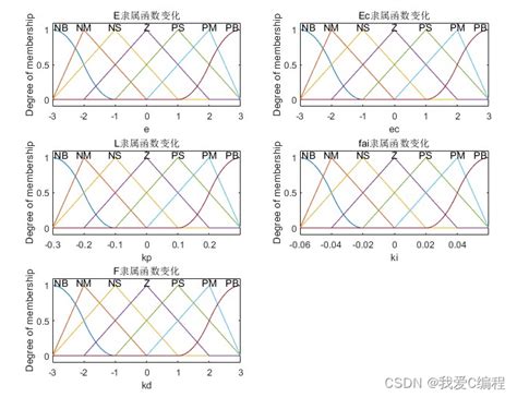 M基于matlab的模糊控制器仿真实现采用matlab编程方式定义模糊规则隶属函数等模糊控制传递函数 Csdn博客