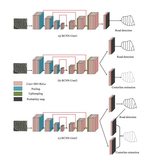 From A Research Paper To A Deep Learning Model With Keras And Python For Image Segmentation By