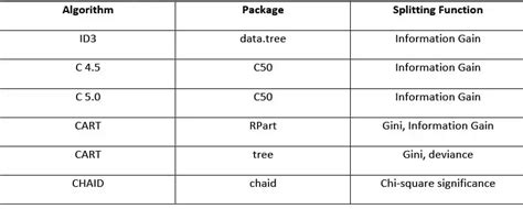 Zero To Mastery Decision Tree Guide To Move In Data Science Anuptechtips