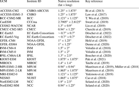 Cmip6 Models Used To Force Lpj Guess Further Details For Each Model