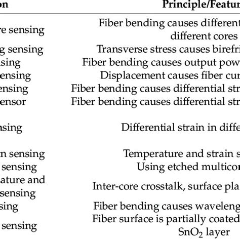 Summary Of Different Multicore Fiber Sensors Download Scientific Diagram