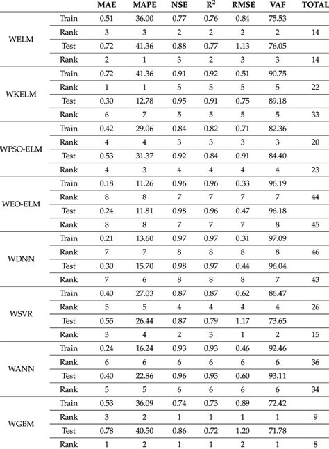 Wavelet Based Models Performance Evaluation Of The Catchment Fal At Download Scientific