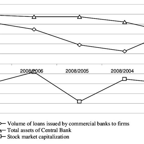 Correlation Coefficients With Time Lags From 20082008 Till 20082002 Download Scientific